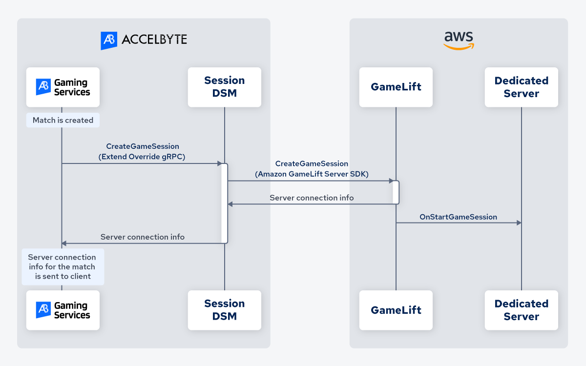 Customizing AccelByte Gaming Services with Amazon GameLift Servers